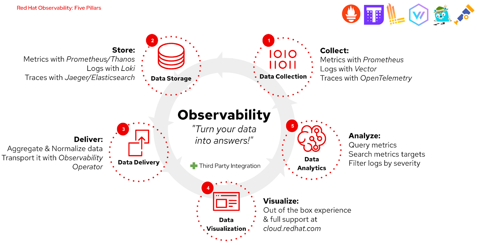 What’s New in Red Hat OpenShift Monitoring 4.12 & Logging 5.6?